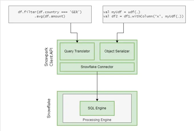 GraphQL Abfragen mit Snowpark - synvert