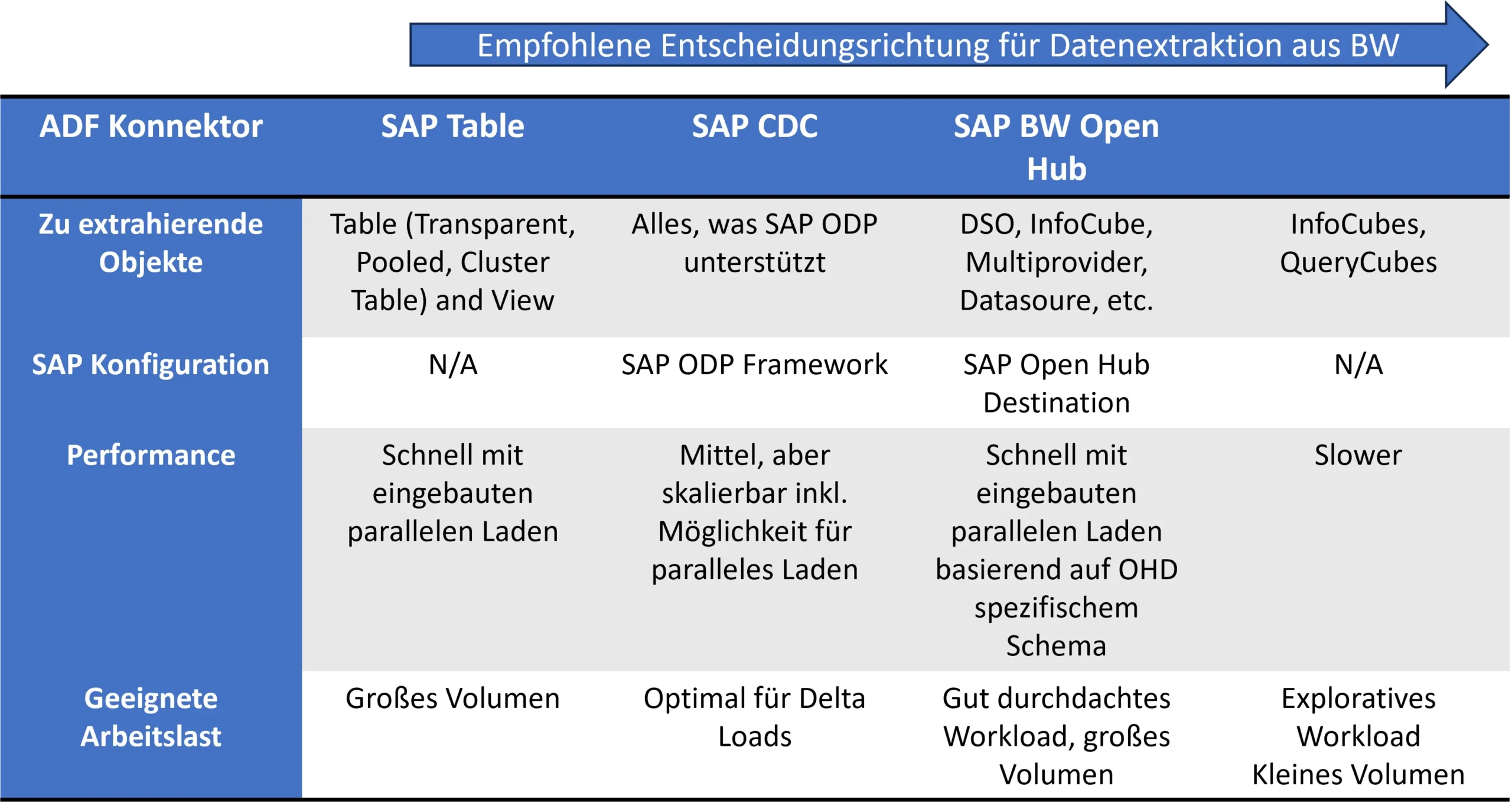 Ein Vergleich der SAP-Konnektoren von Azure Data Factory - synvert a ...
