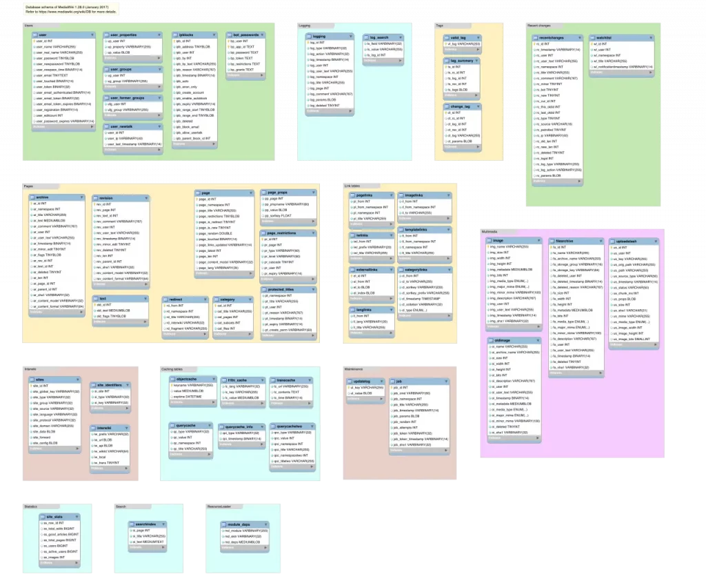 Datenbankschema: Stern-, Anker- und andere Schemata - synvert a ...