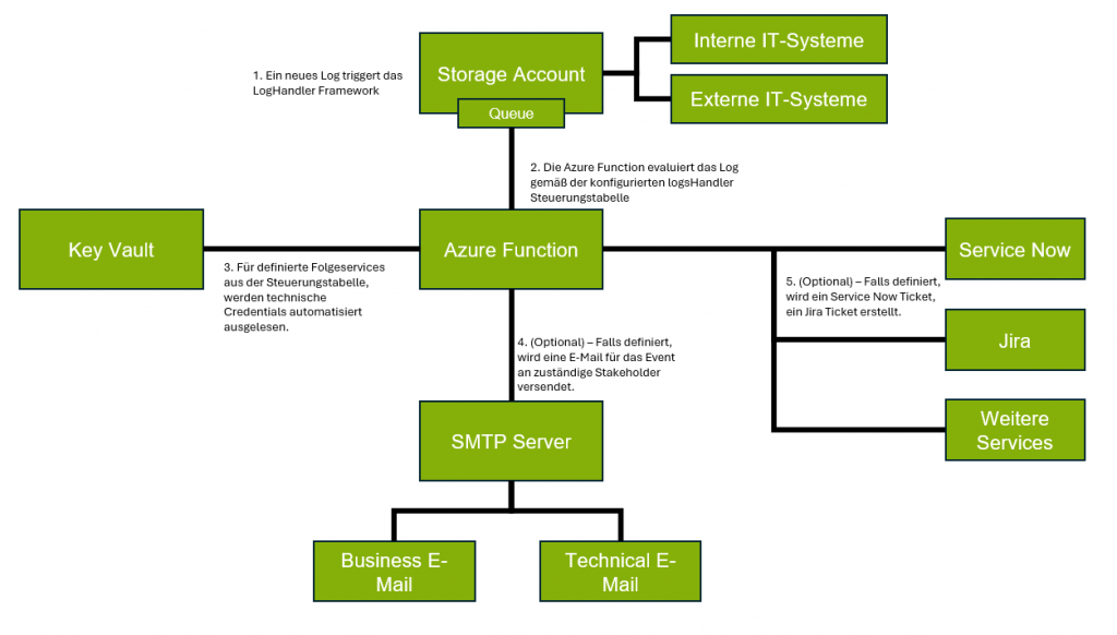 Logging Framework mit Azure Functions als effektive Lösung
