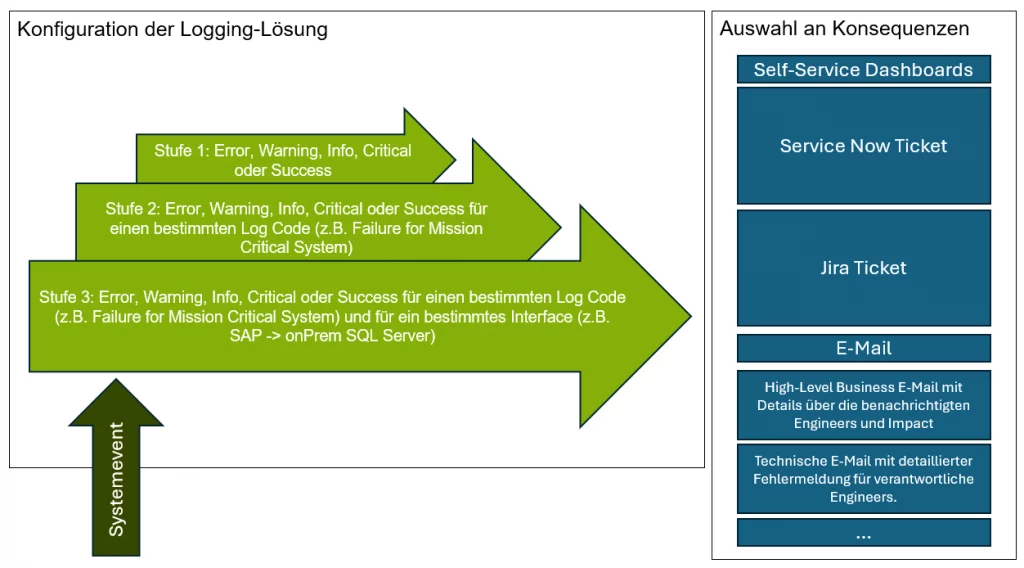Logging Framework mit Azure Functions als effektive Lösung