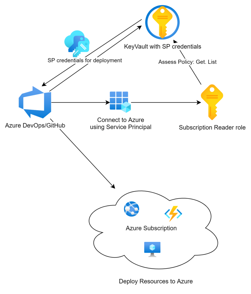 Secure Azure Deployment - Resources from GitHub repositories - synvert