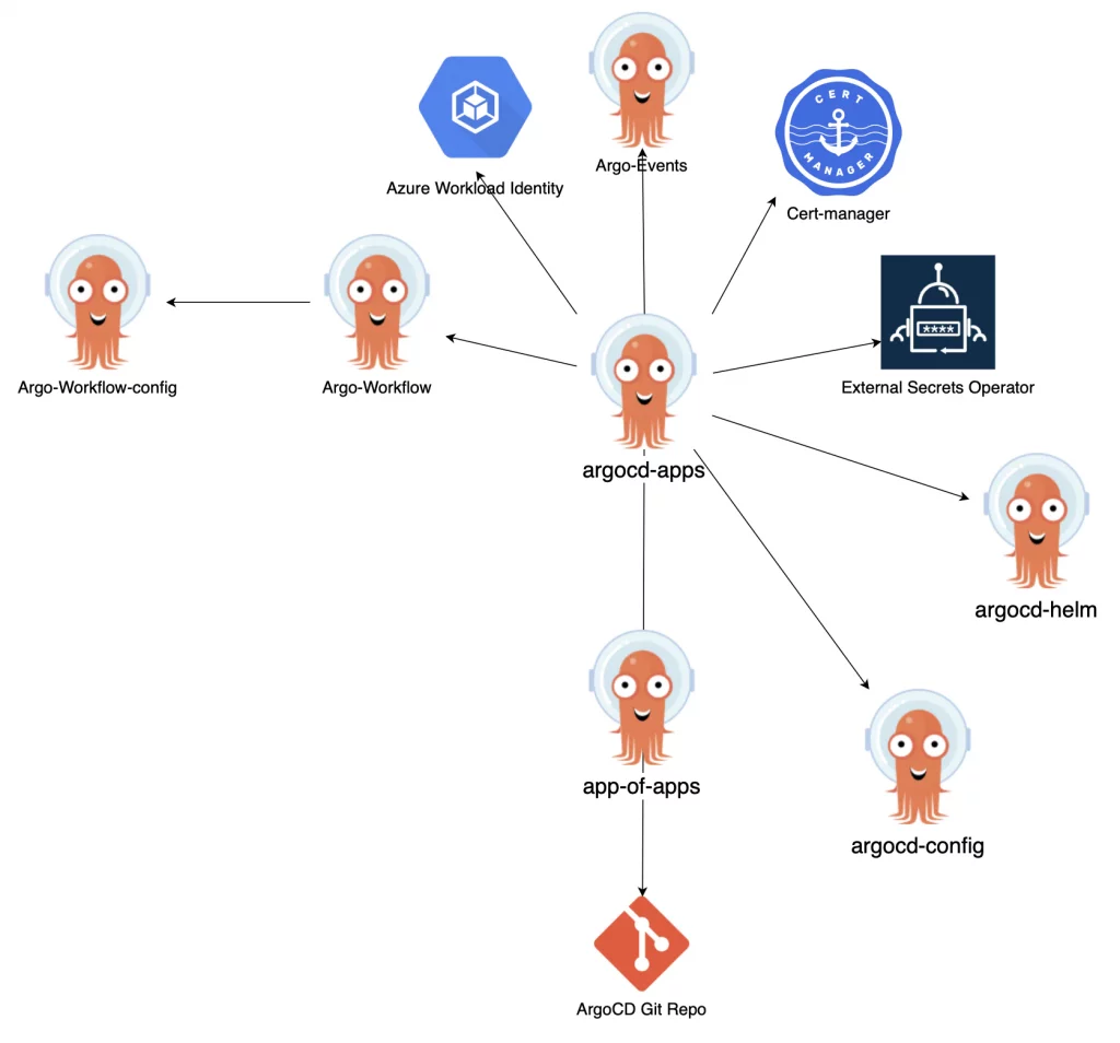 Streamlining AKS Deployments with ArgoCD and Terraform - synvert