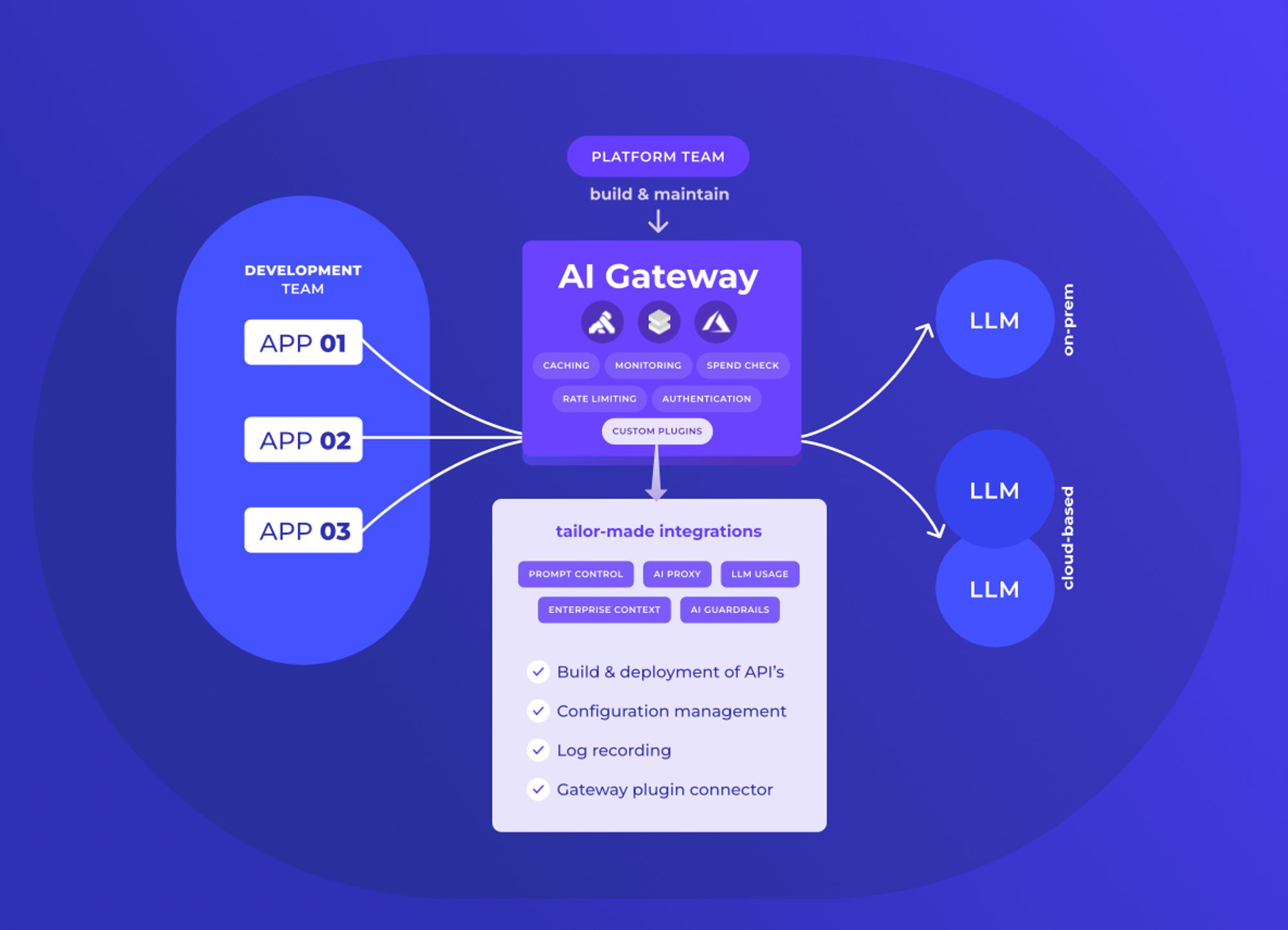 AI Gateway: A new era for AI integrations on enterprises - synvert a ...