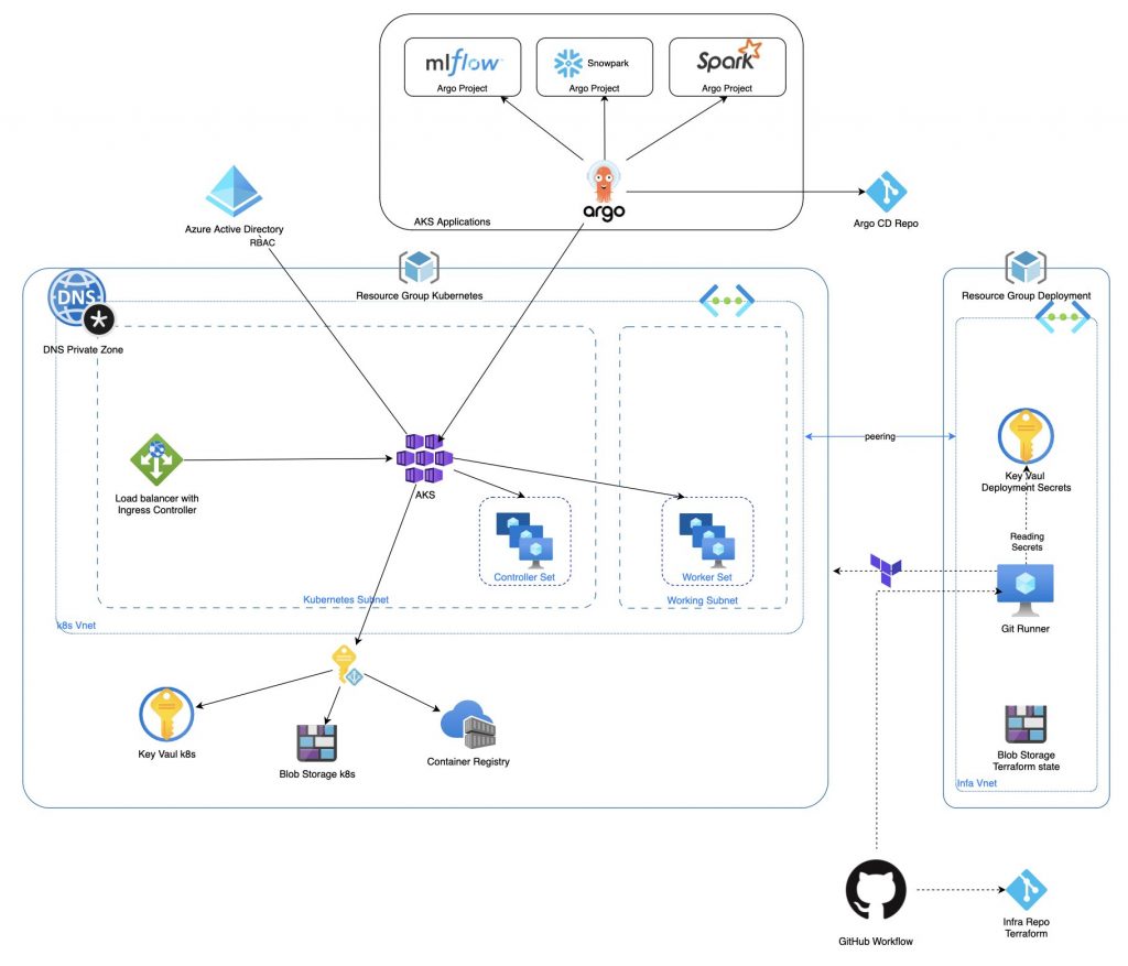 Streamlining AKS Deployments with ArgoCD and Terraform - synvert