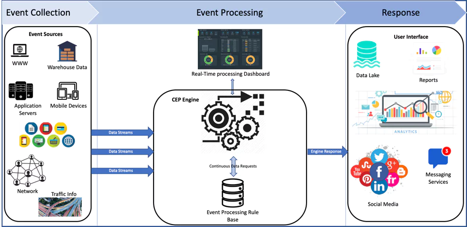 Complex Event Processing - synvert